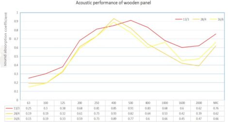 MDF Wooden Acoustic Panels | Sound Absorbing | Furnitech